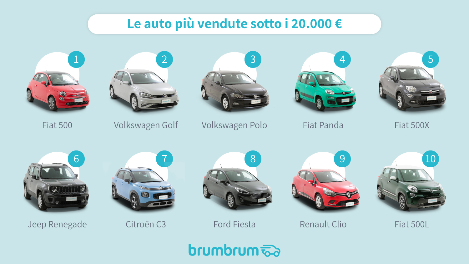 La classifica delle auto usate più desiderate - Autologia